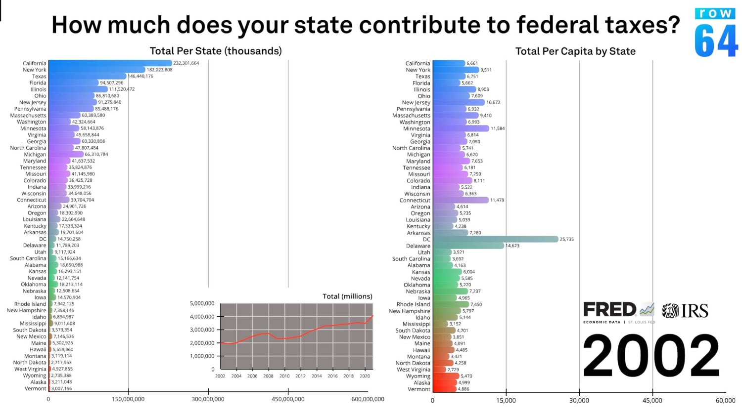 How much does the federal government collect from each state in taxes ...