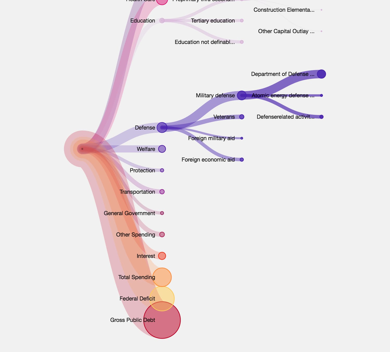US Federal Budget Data Visualization
