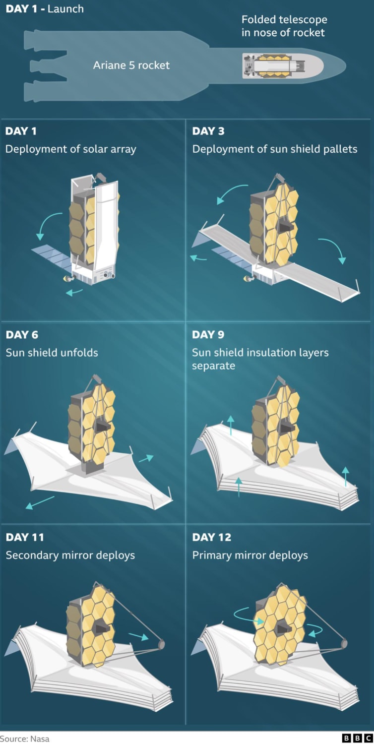 James Webb Space Telescope deployment phases diagram (simplified)