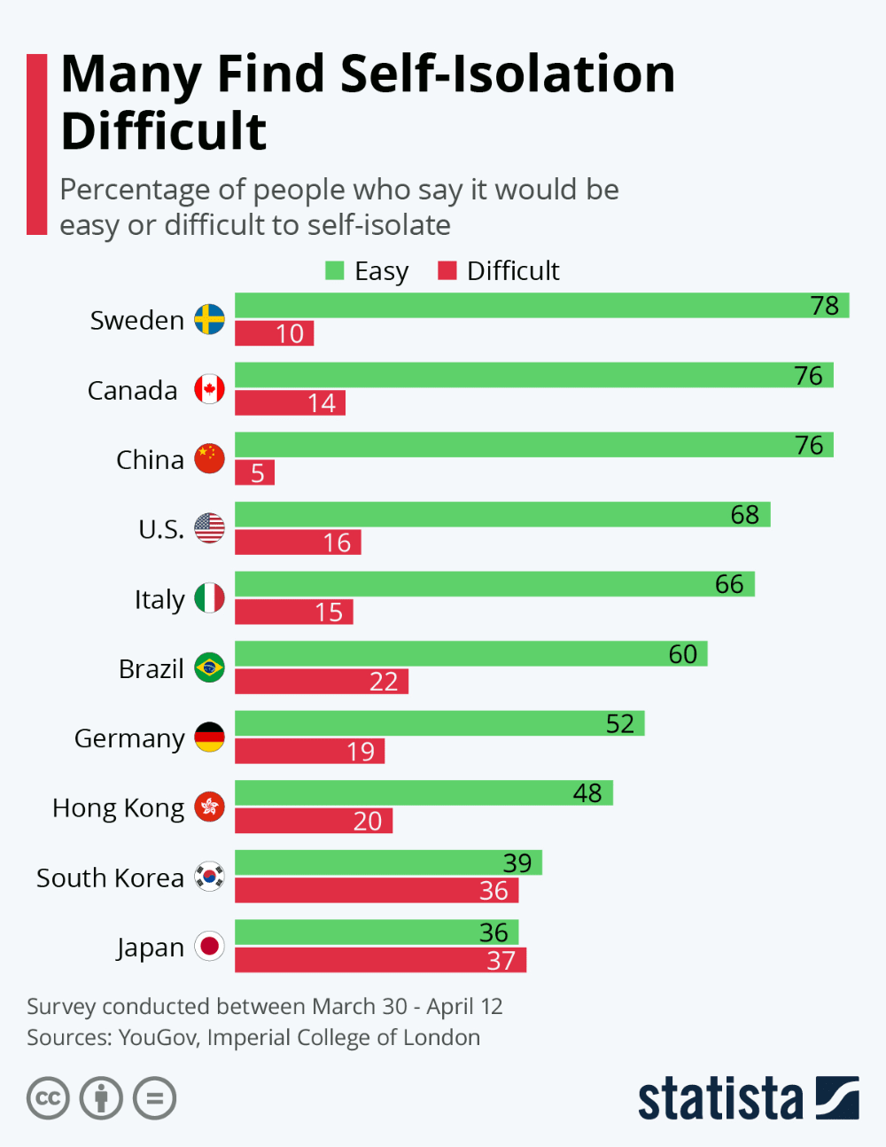 Infographic: Many Find Self-Isolation Difficult
