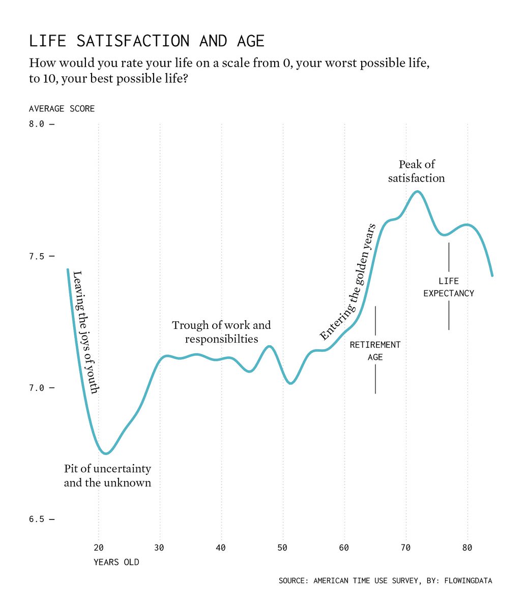 Life satisfaction and age.