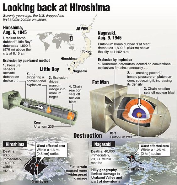 Cross-sections of Little Boy and Fat Man Nuclear bombs dropped on ...