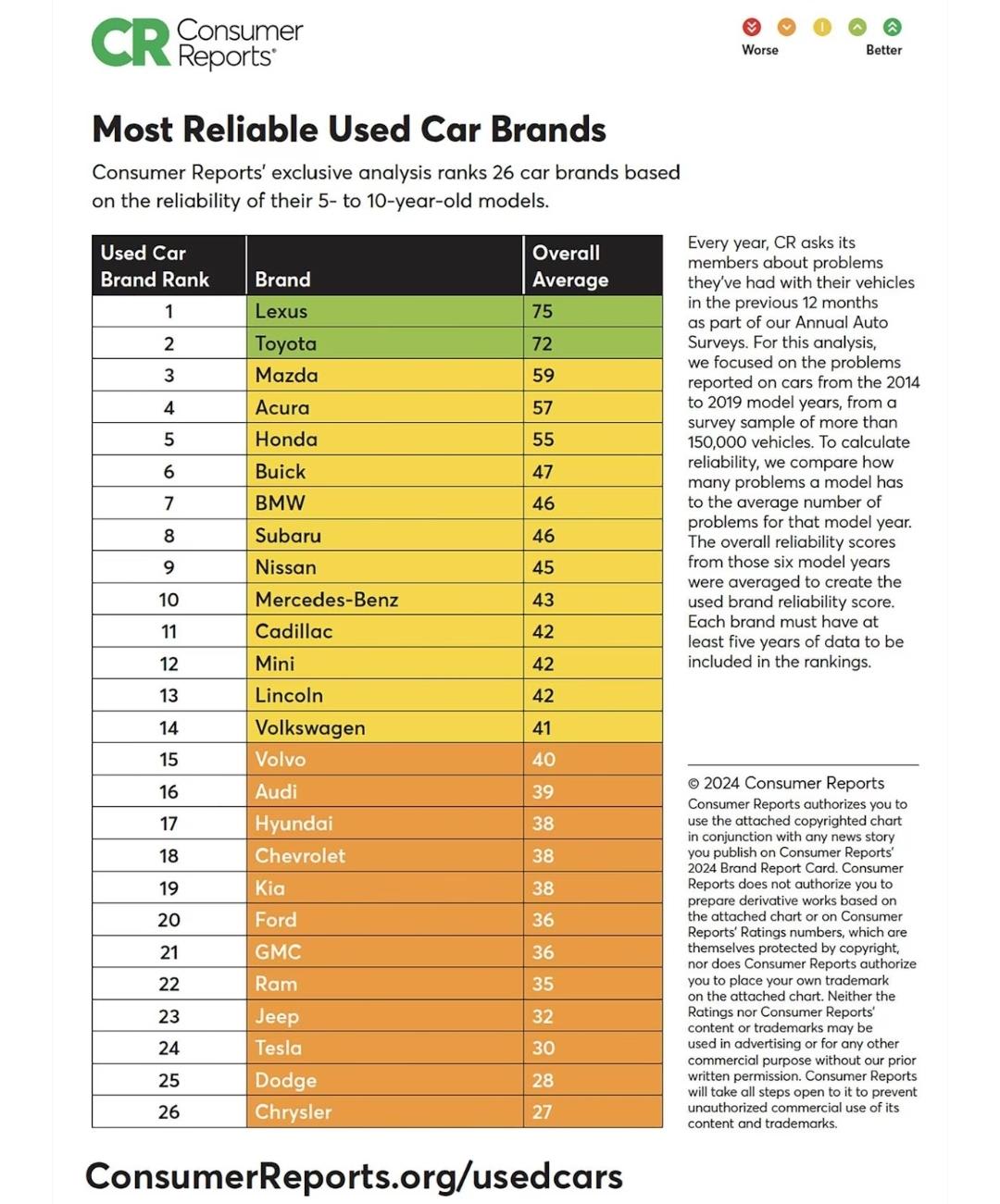 Consumer Report Most Reliable Car Brands (Full List)