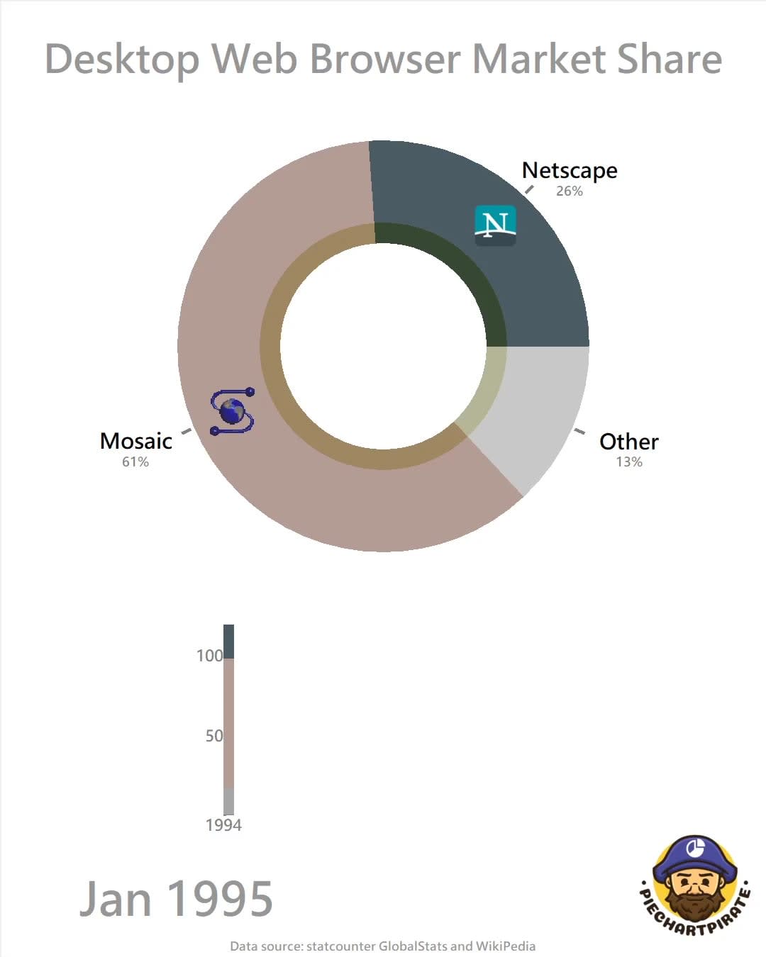 Desktop Web Browser Market Share from 1994 to 2021