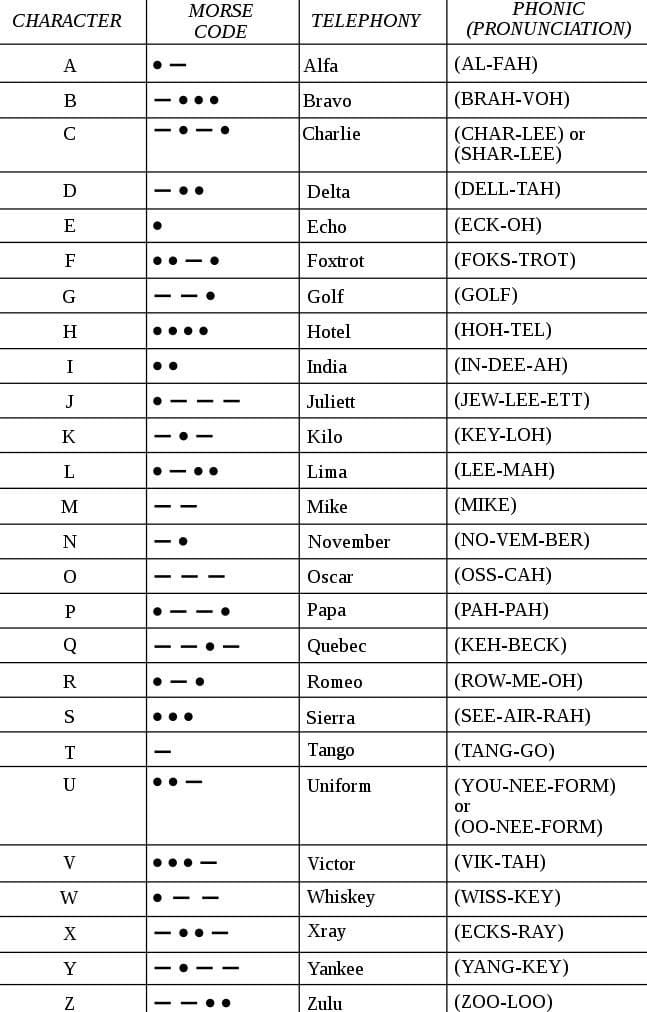 Morse and phonetic codes for each letter