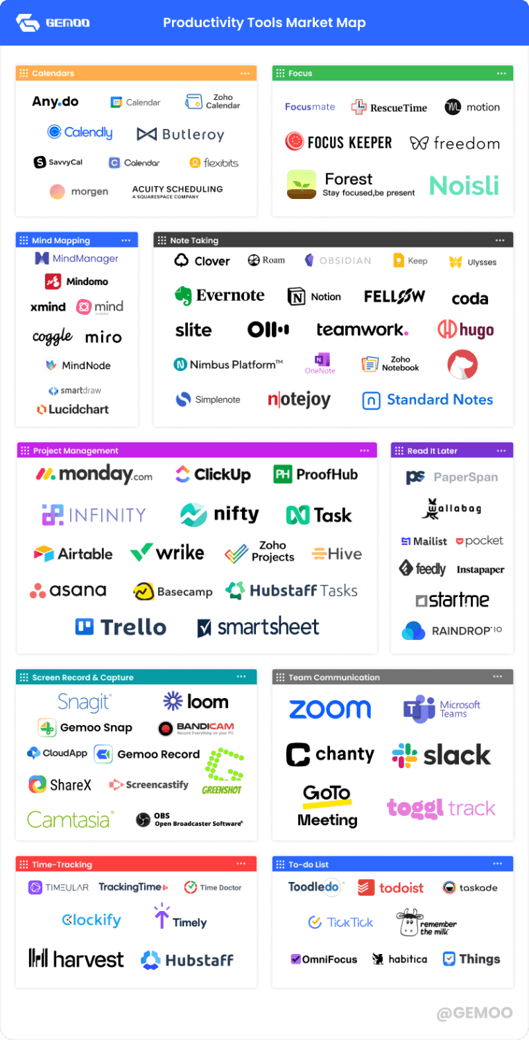 Productivity Tools Market Map