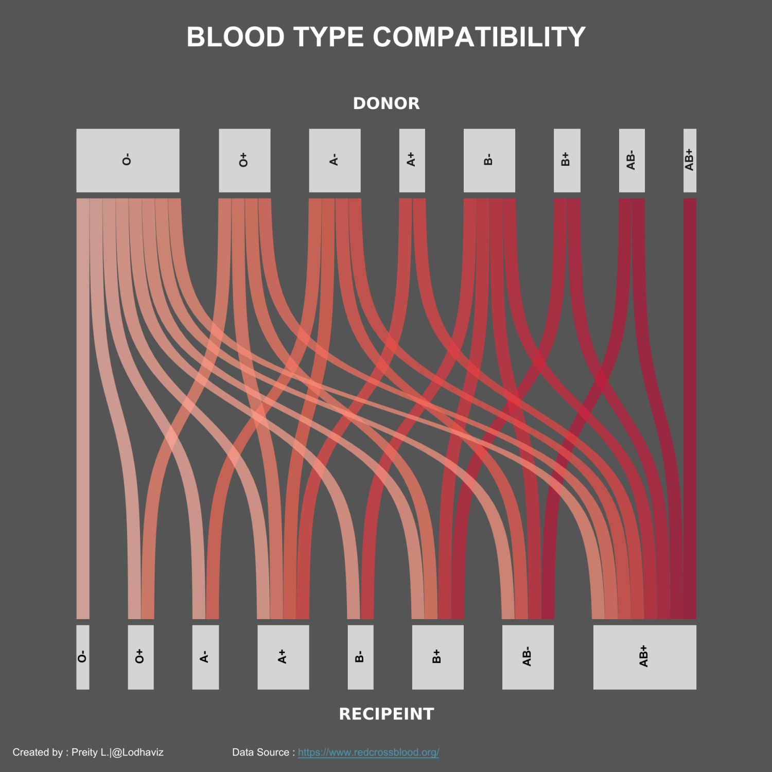 National Blood Donor Month- matching blood types for transfusions.