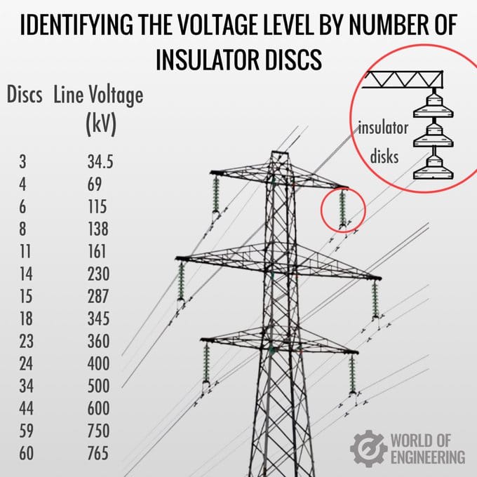 How to identify the voltage level by the number of insulator disks
