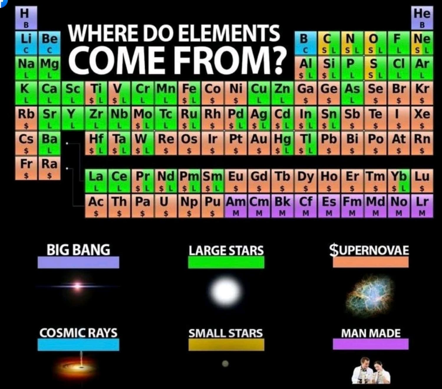 Where do elements come from?