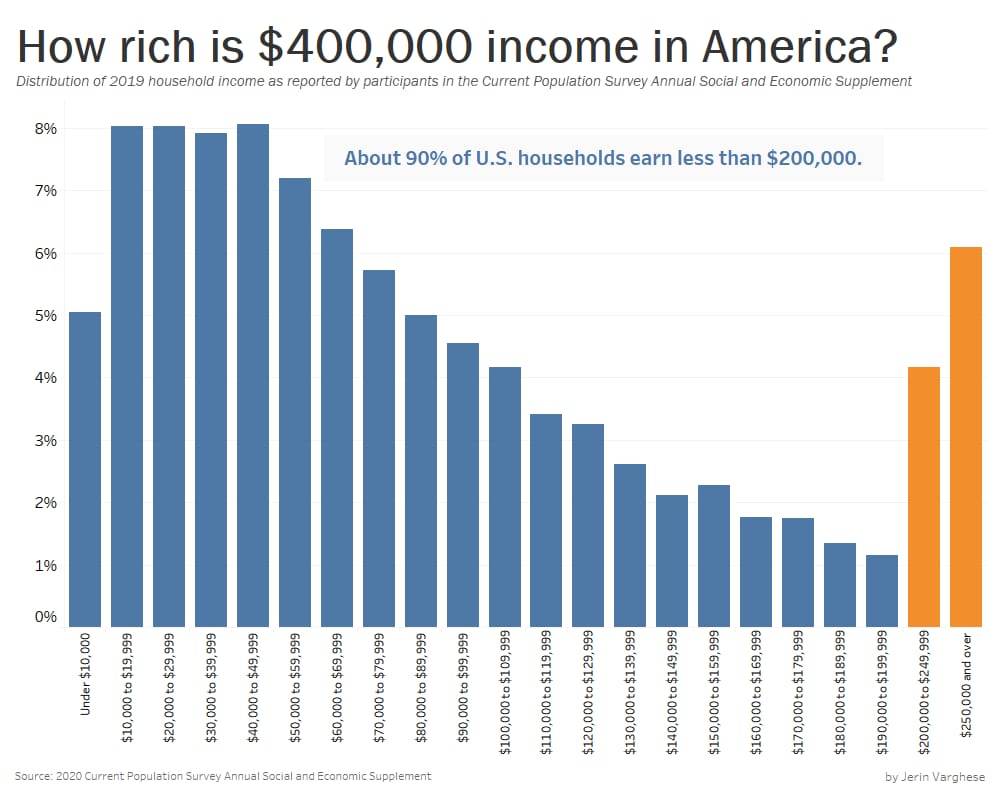 Increased taxes for income over $400k would impact a very small portion ...