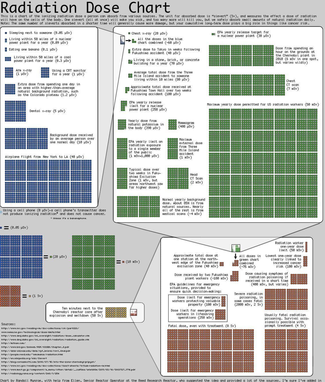 Yearly Radiation dose chart