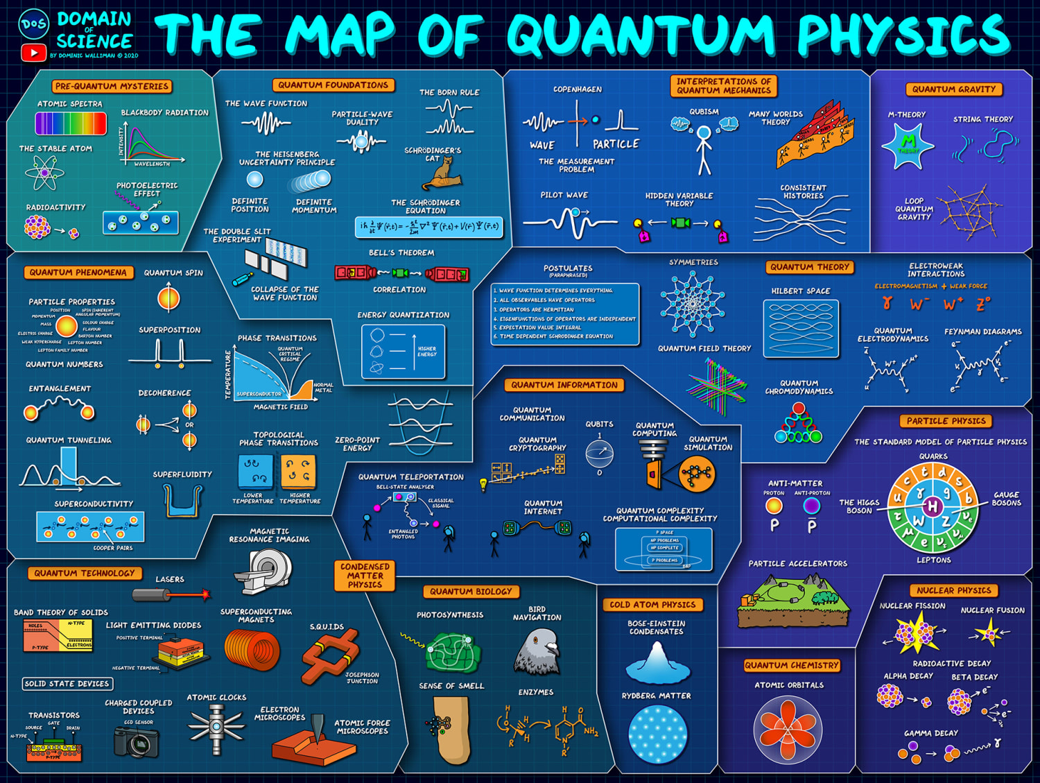 The Map of Quantum Physics