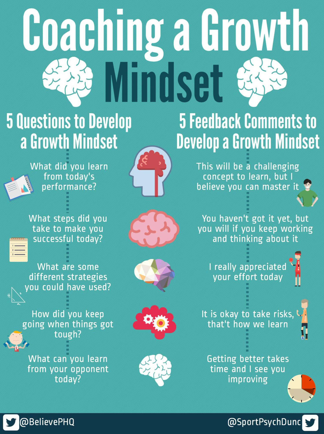 BelievePerform on Twitter: "Coaching a growth mindset… " | Teaching growth mindset, Growth ...
