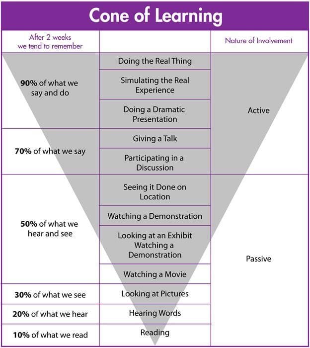 The cone of Learning