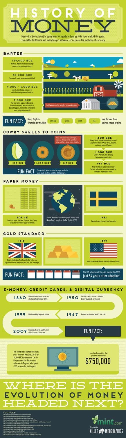 History of Money, From Barter to Bitcoin