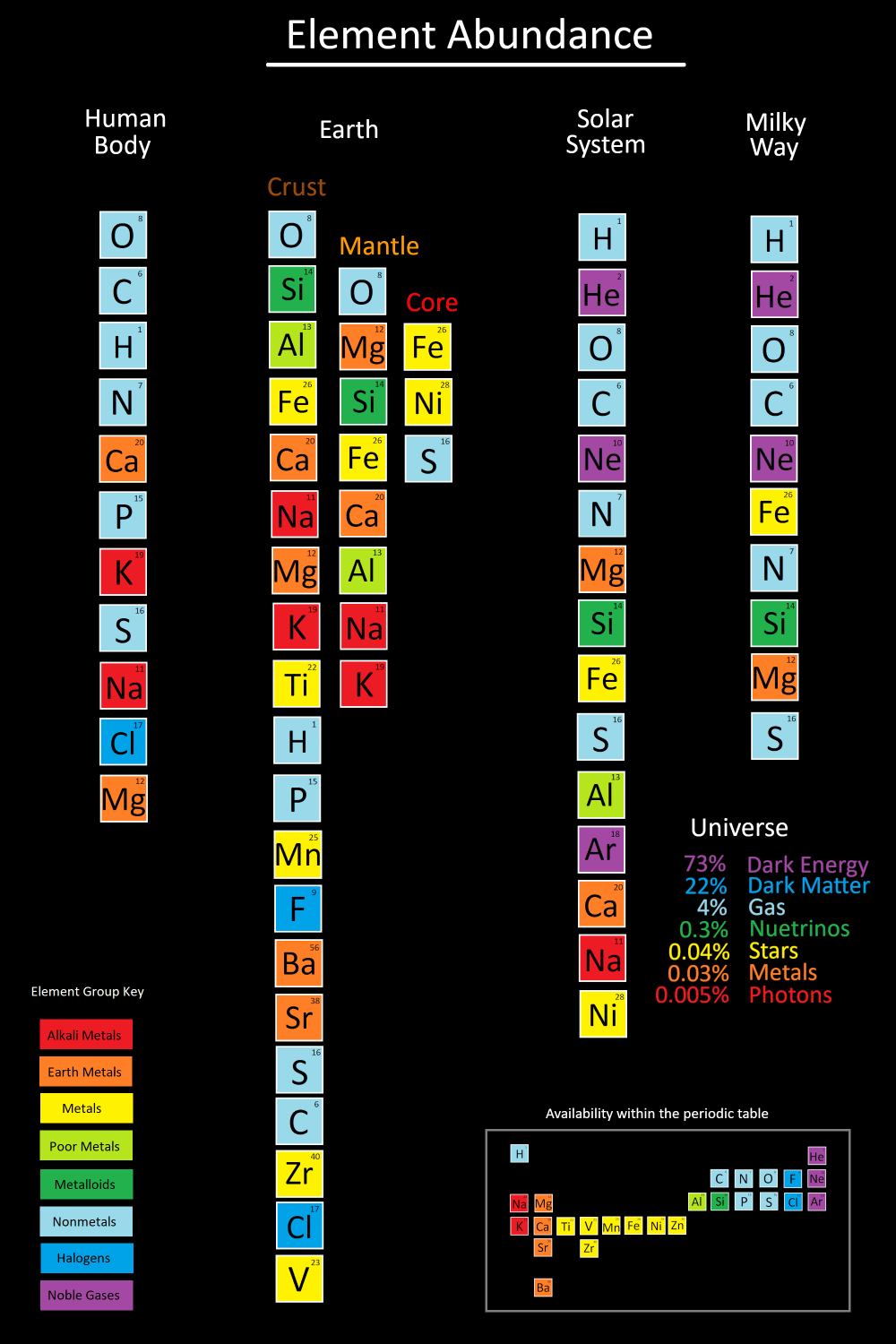 The abundance of elements in the Human Body, Earth, Solar System, and Milky Way OC