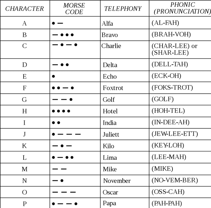 NATO phonetic alphabet