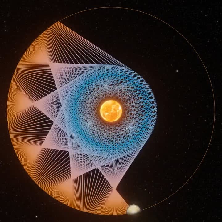 The movement pattern of Jupiter, Mercury and Earth around the Sun