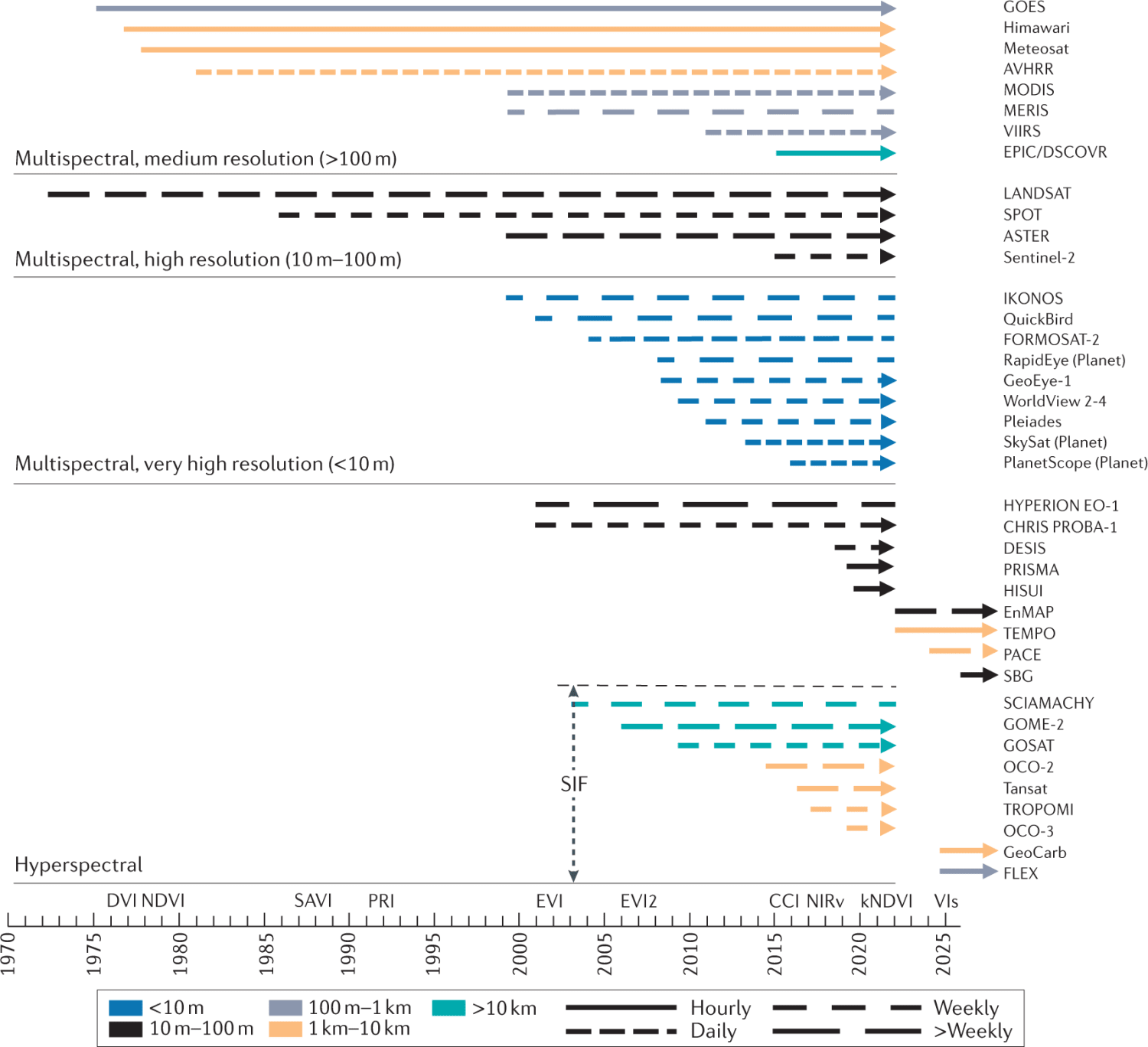 Optical vegetation indices for monitoring terrestrial ecosystems globally