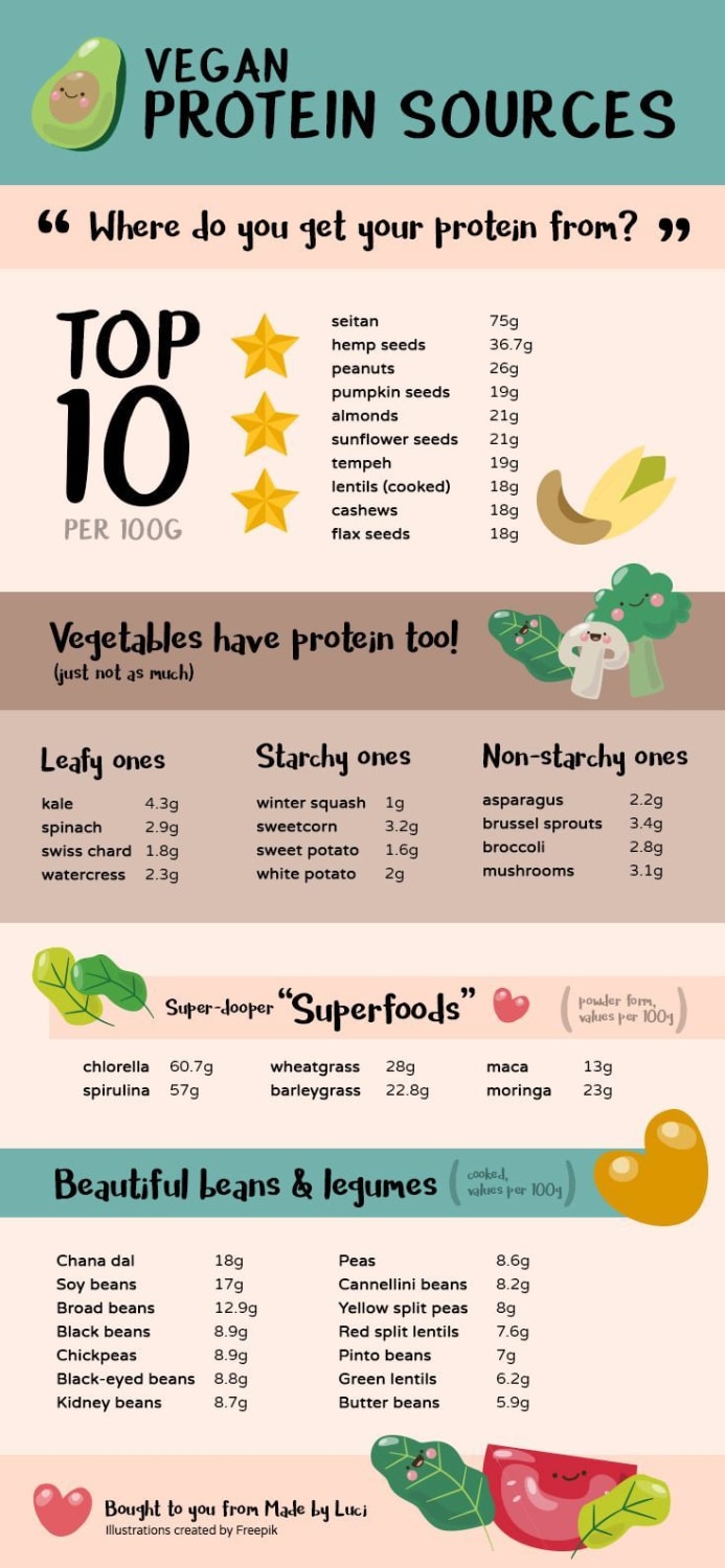 Vegan Protein Sources Infographic: Where do you get yours?