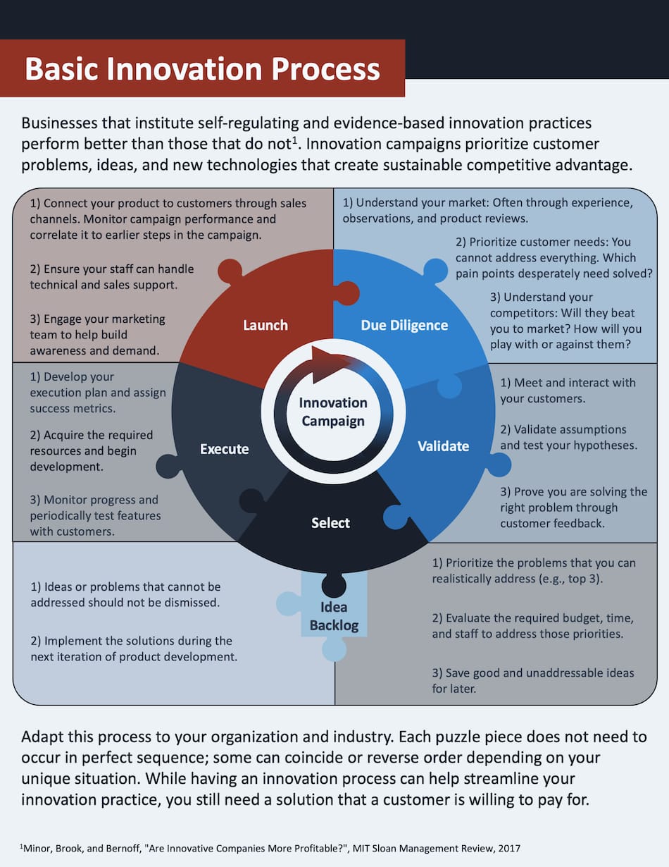 A cool guide showing the basic innovation process.