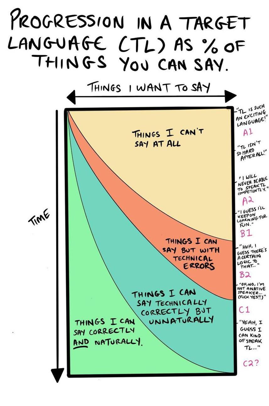 A quick visualisation of progress in a language measured by how much ...