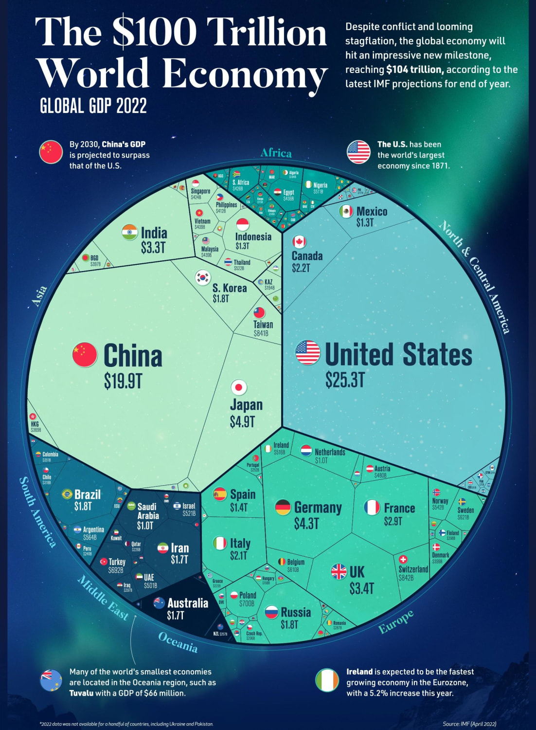 Global GDP in 2022
