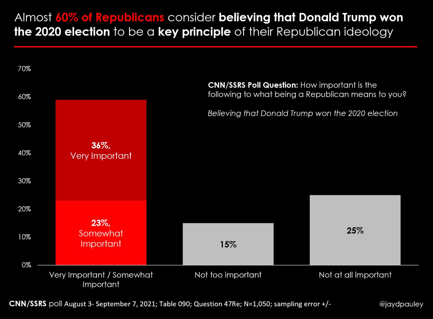 Almost 60% of Republicans consider believing that Donald Trump won the ...