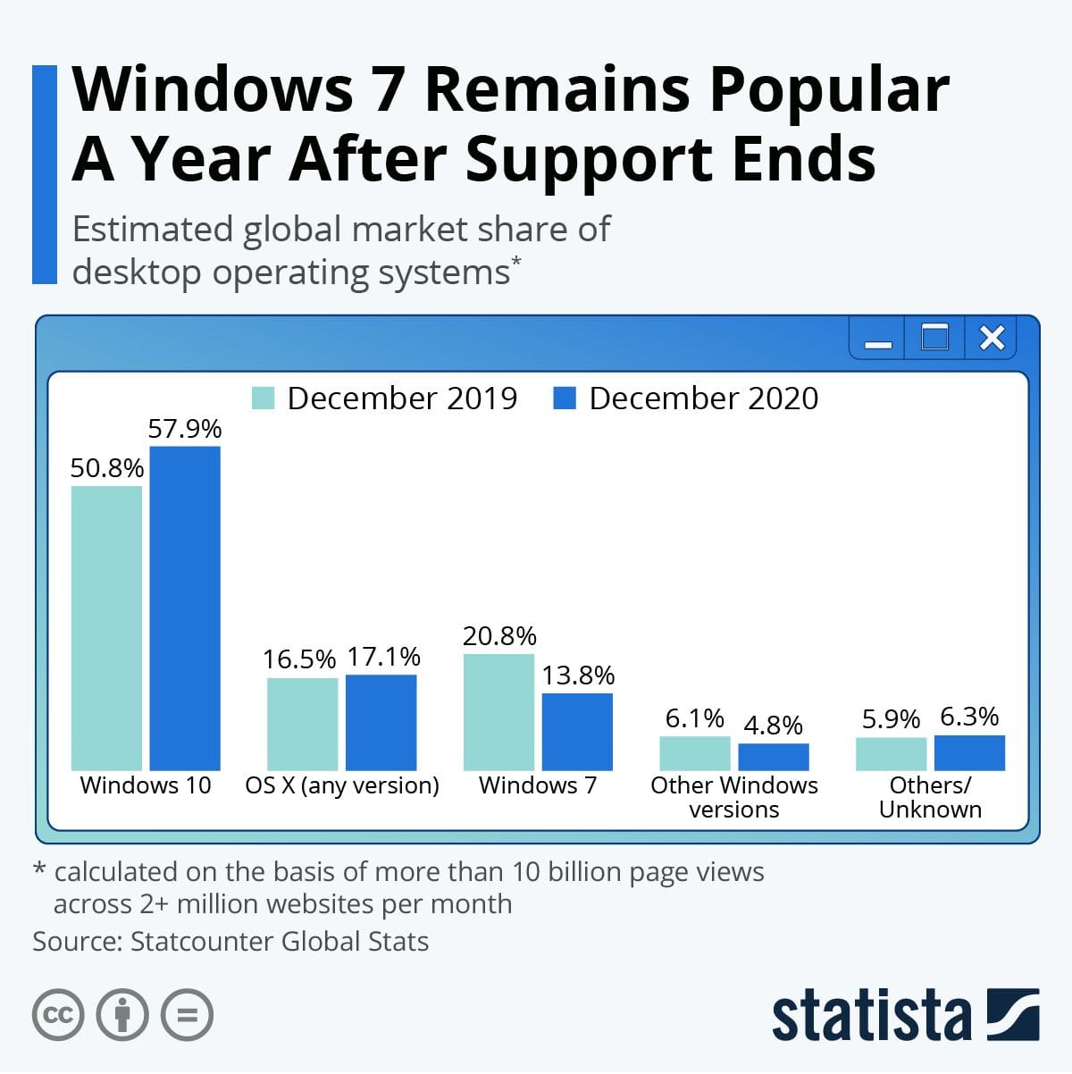 Infographic: Windows 7 Remains Popular A Year After Support Ends