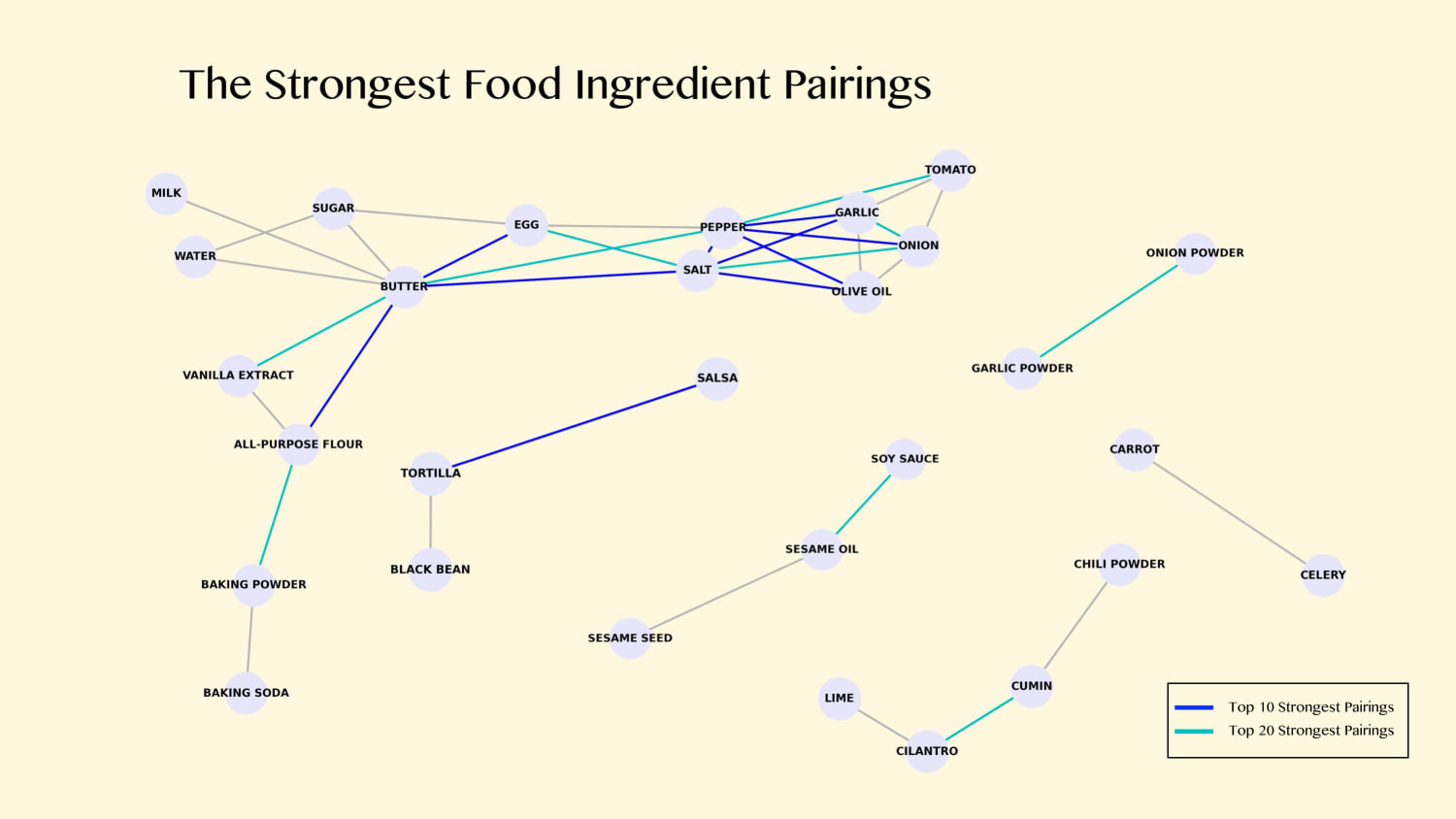 I scraped 17,200 food recipes from an American food website and charted ...