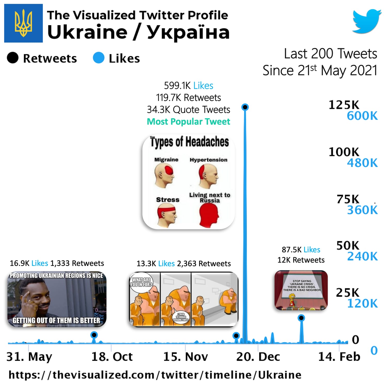 🇺🇦 Ukraine's most popular Tweets are about Trolling Russia 🇷🇺