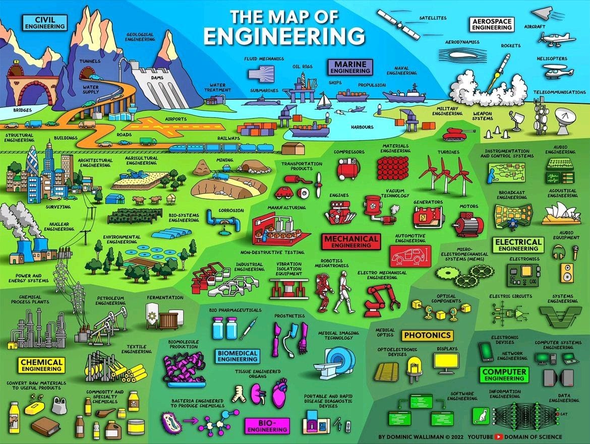 The Map of Engineering