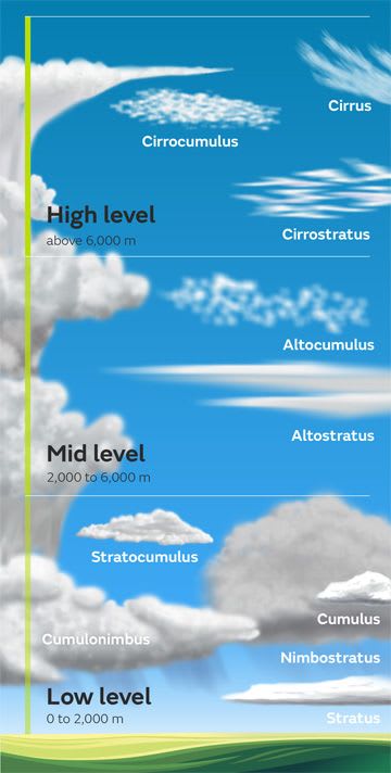 Identifying Cloud Types Chart