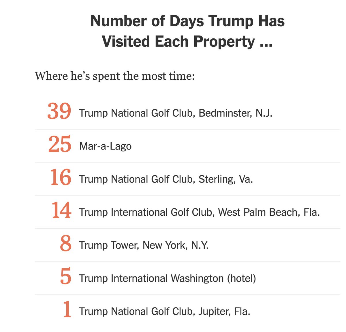 President Trump is at his VA golf course today. It’s his 16th visit to ...