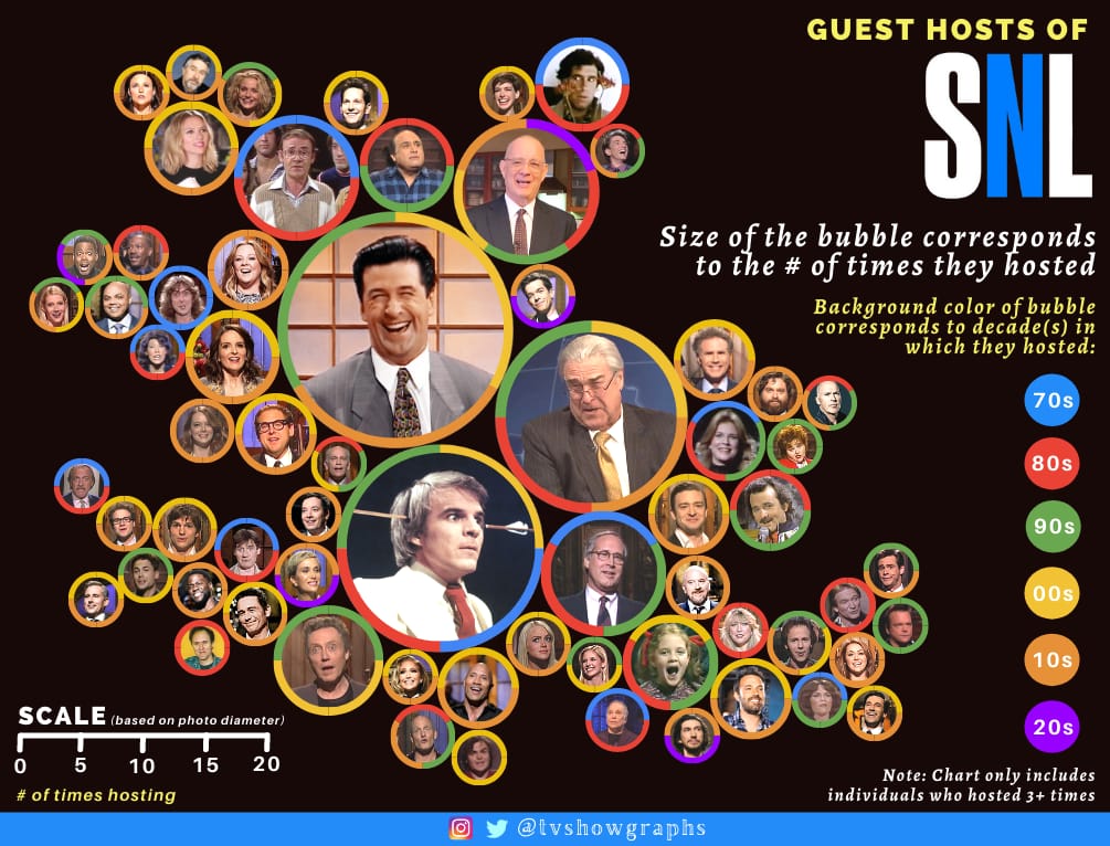 SNL Bubble Map of Guest Hosts by # of Appearances and Decades Hosted (3 ...