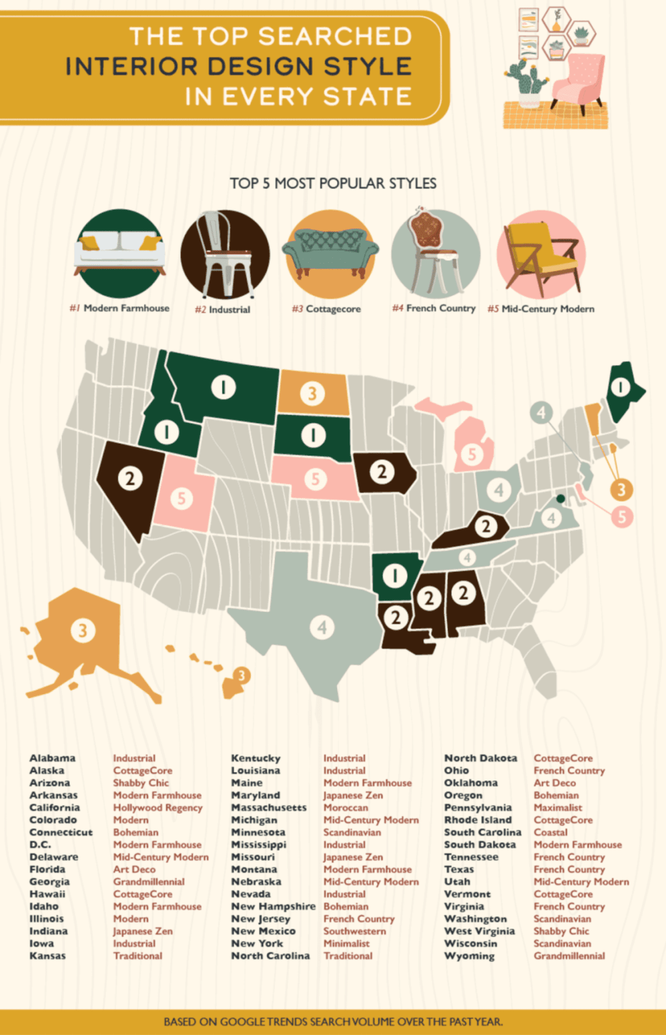 The Most Popular Design Styles in Every State, According to a New Report