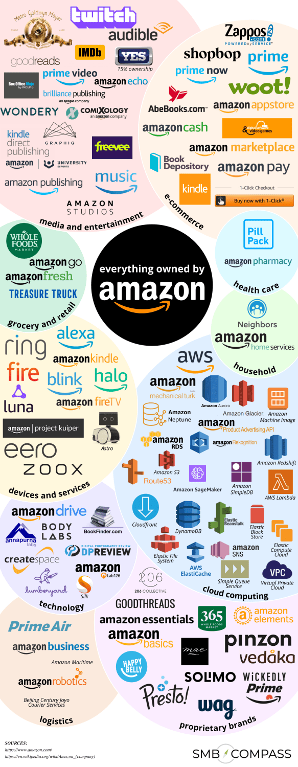 Everything that's owned by Amazon