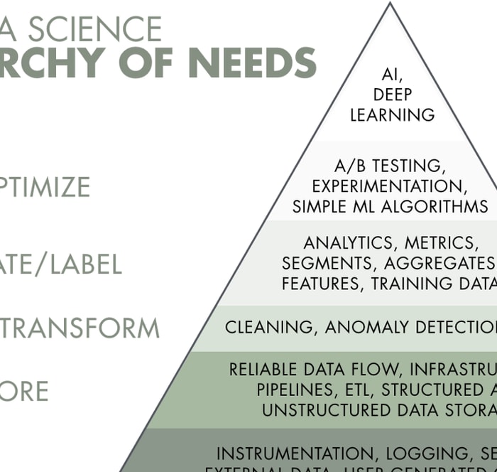 The AI Hierarchy of Needs – Hacker Noon