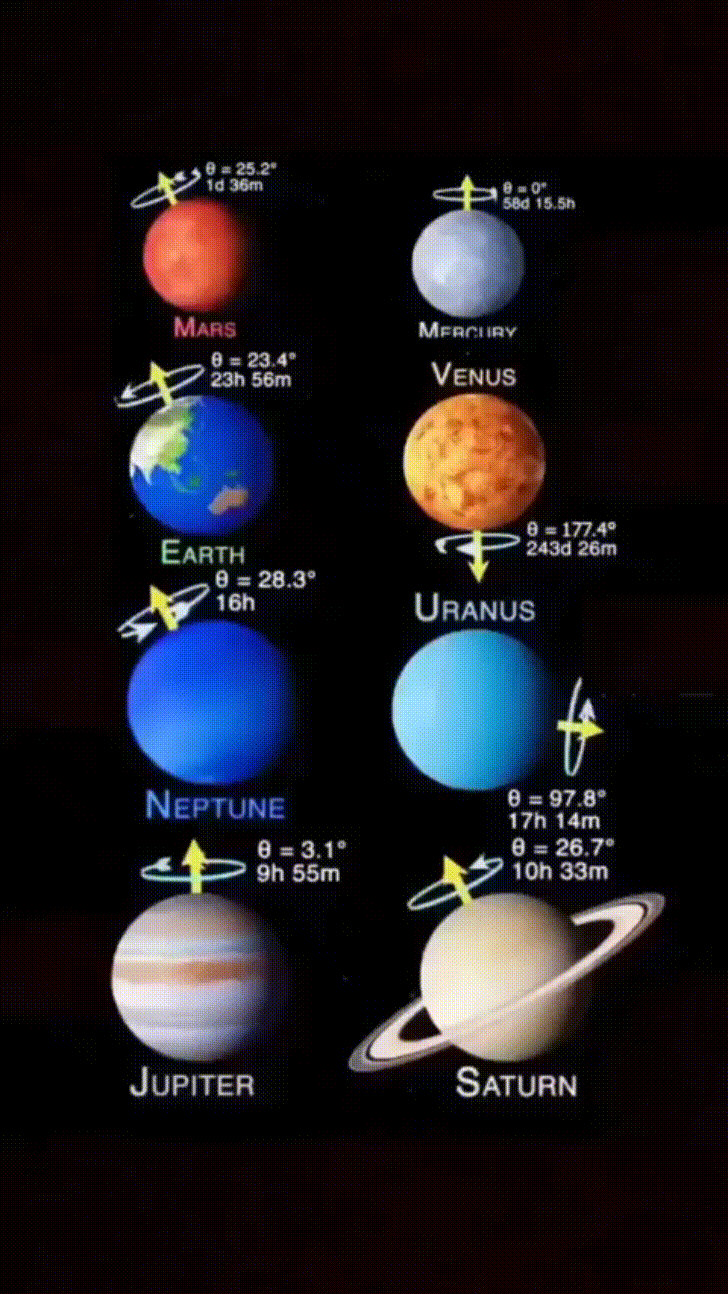 Length & axis of rotation for the planets of the solar system