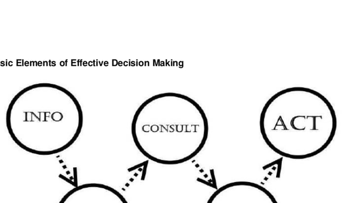 The Five Basic Elements of Effective Decision Making