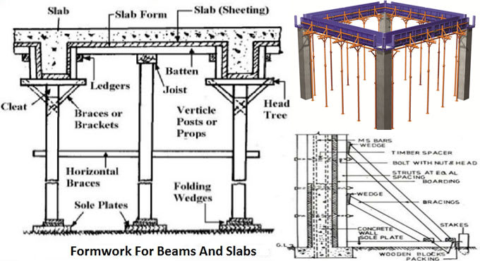 Mix · Column Formwork Procedure | Formwork for Slabs and Beams
