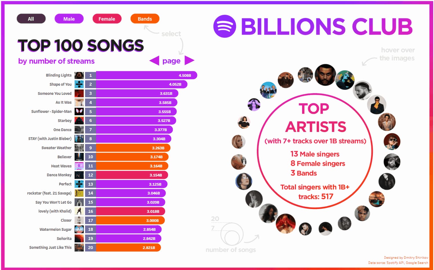 Spotify Billions Club 2024. The most-streamed songs and the top artists ...
