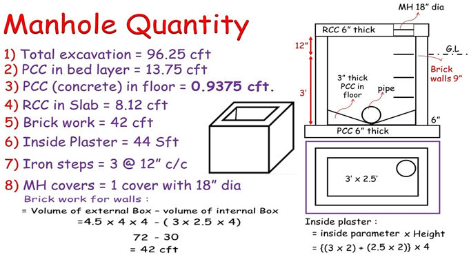 Mix · How to Calculate Quantity Manhole Concrete | Materials Quantity ...